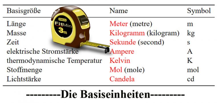 Informationen über SI-Einheit - metrisches System - Nichtblod.de